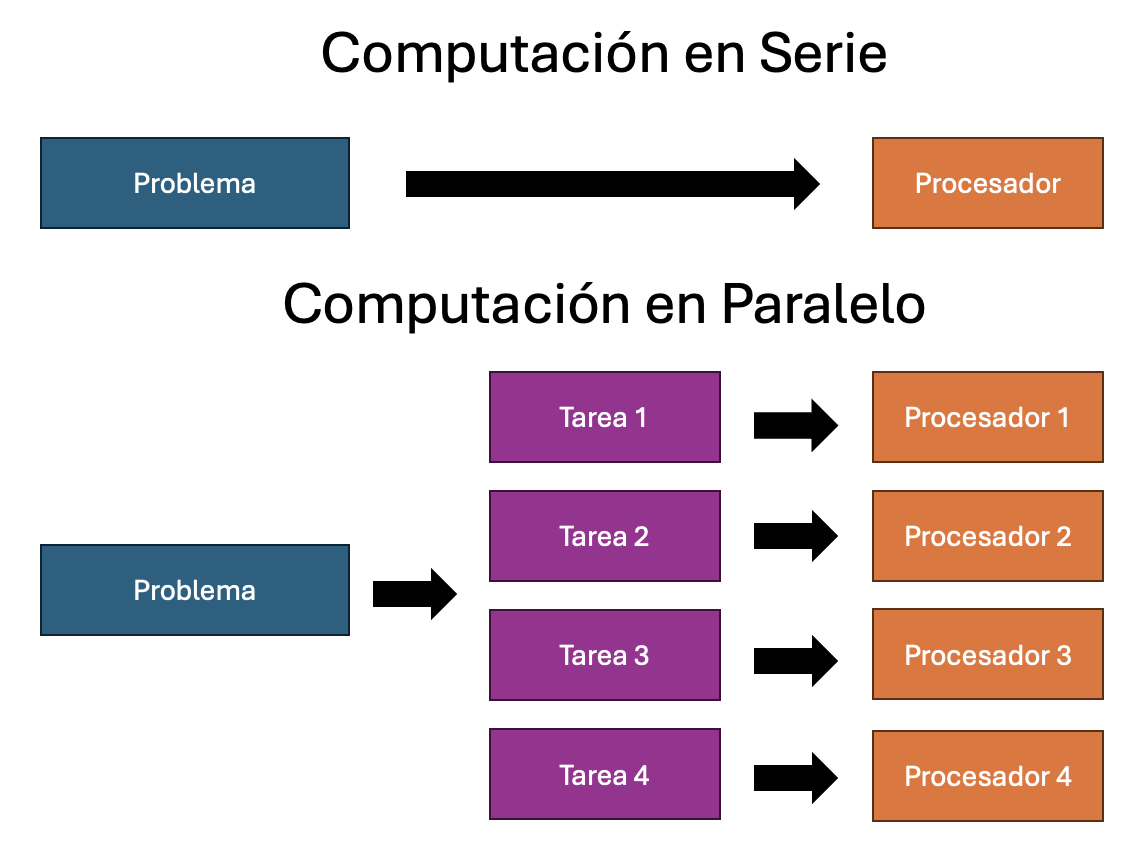 ¡Es hora de paralelizar!